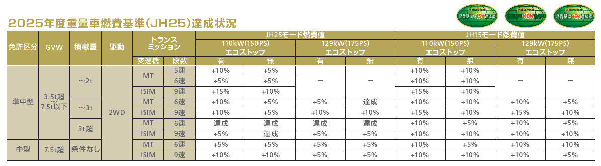 Fuel Efficiency | UD Trucks